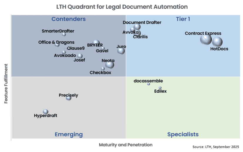 Smarter Drafter Recognised in LegalTech Hub 2025 Competitive Analysis